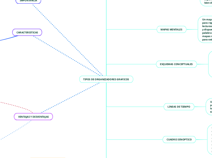 TIPOS DE ORGANIZADORES GRAFICOS - Mind Map TIPOS DE ORGANIZADORES GRAFICOS - Mind Map